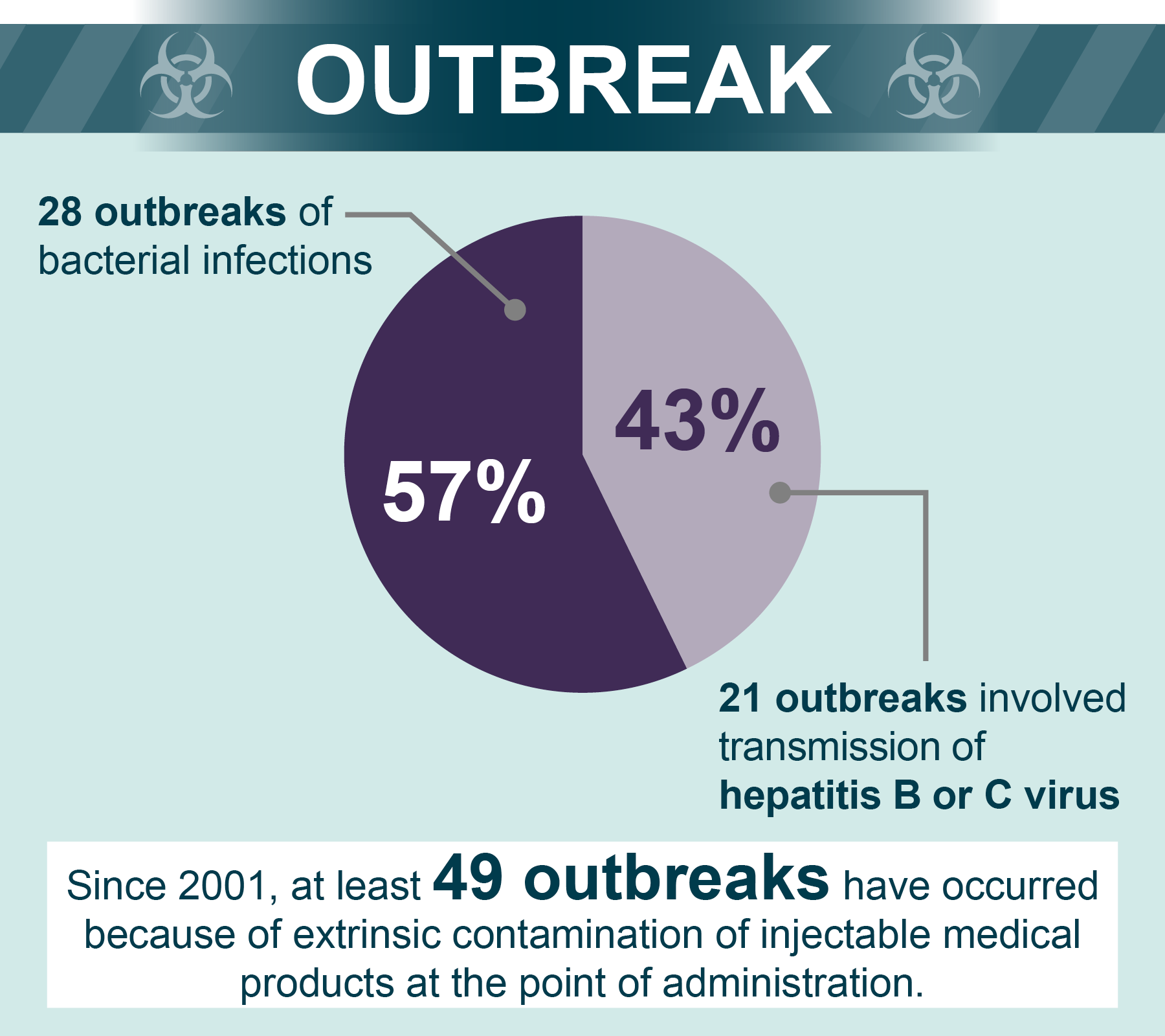 10. Consequences of Unsafe Injection Practices