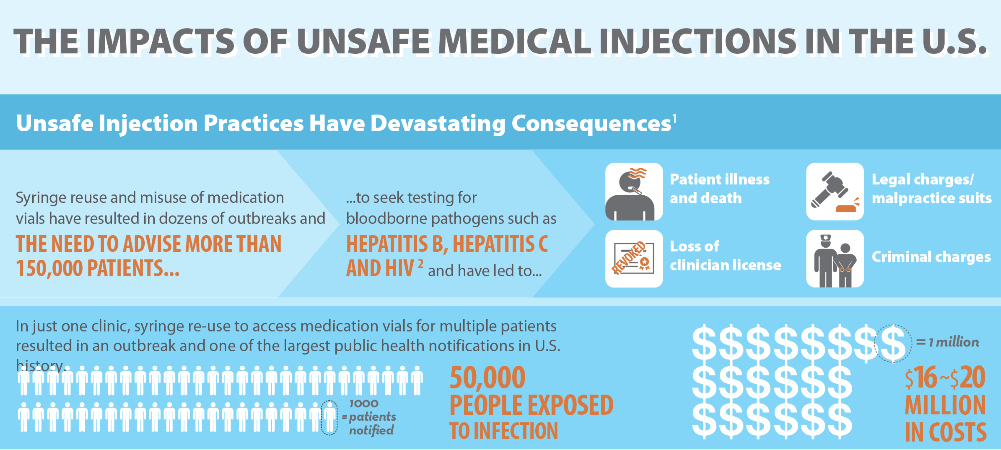 11. Consequences of Unsafe Injection Practices (continued)