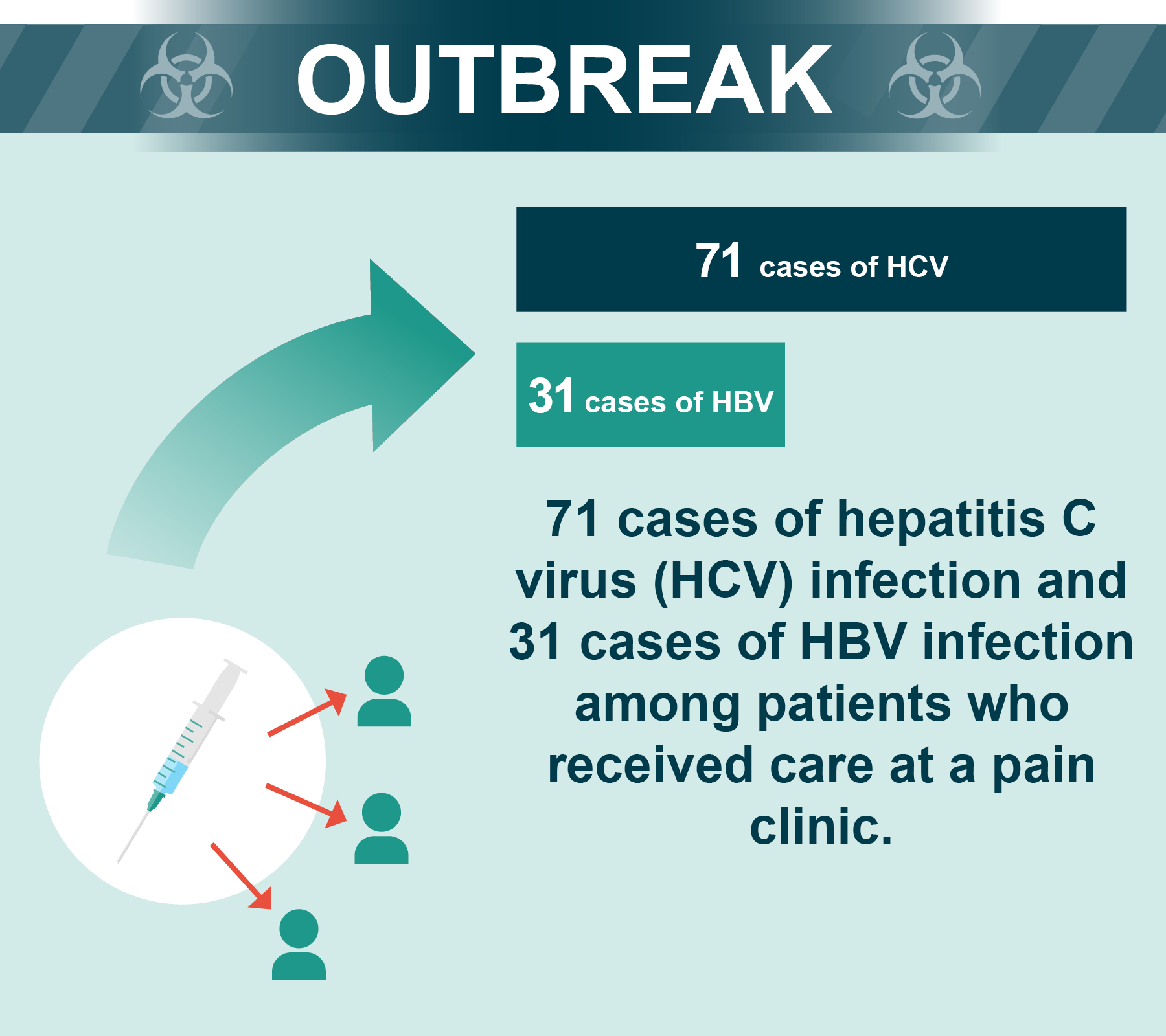 27. Outbreak Due to Direct Syringe Reuse – Example 1