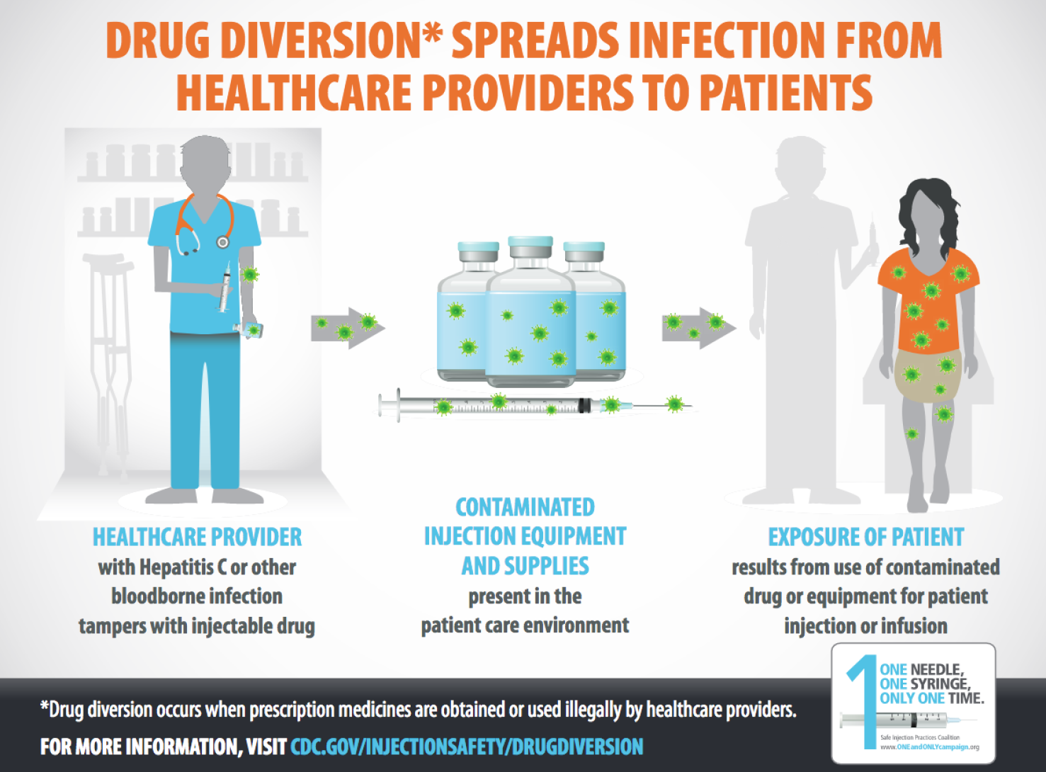 47. Safeguards to Prevent Drug Diversion (continued)